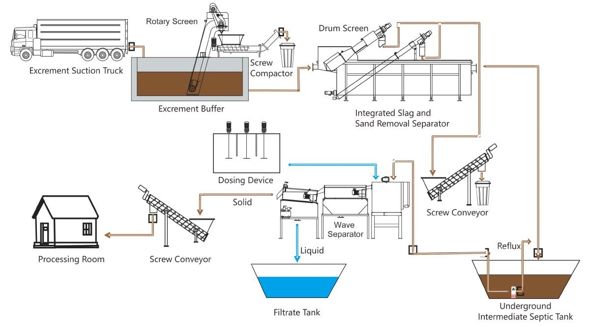 Human Manure Treatment Solution – ENVIRODEN